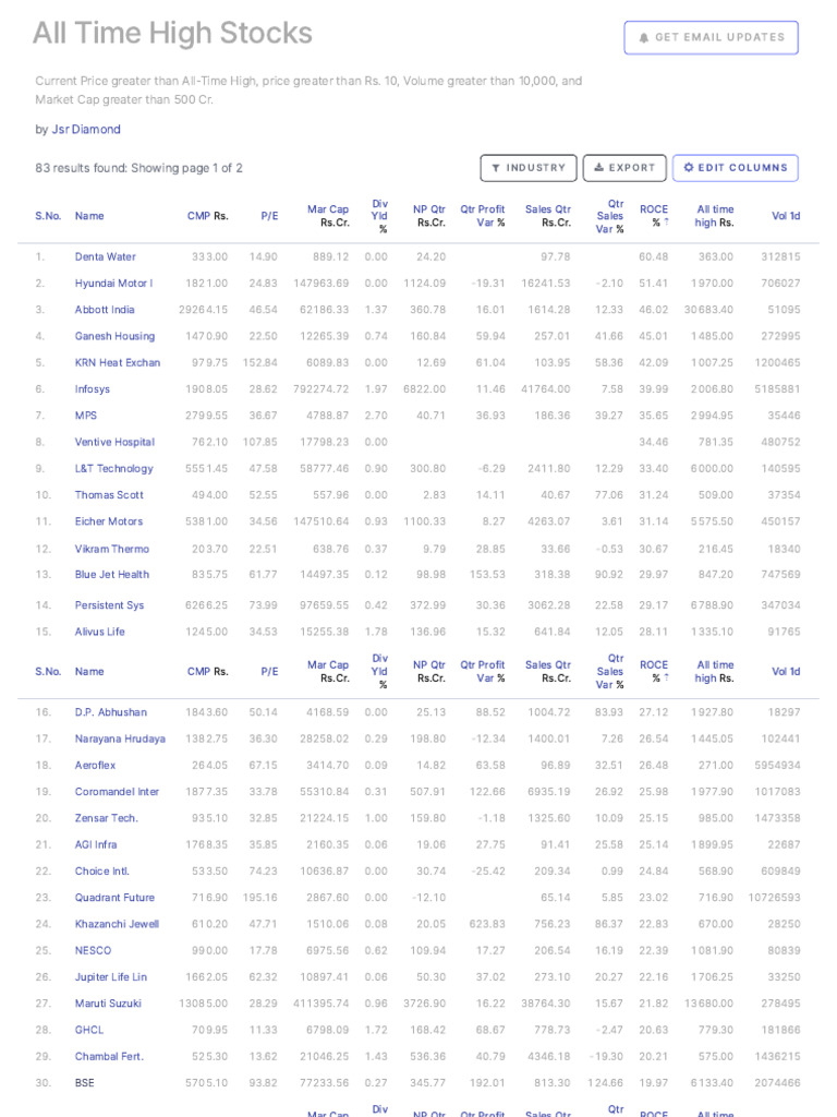 All-Time High Stocks in India | PDF | Financial Markets