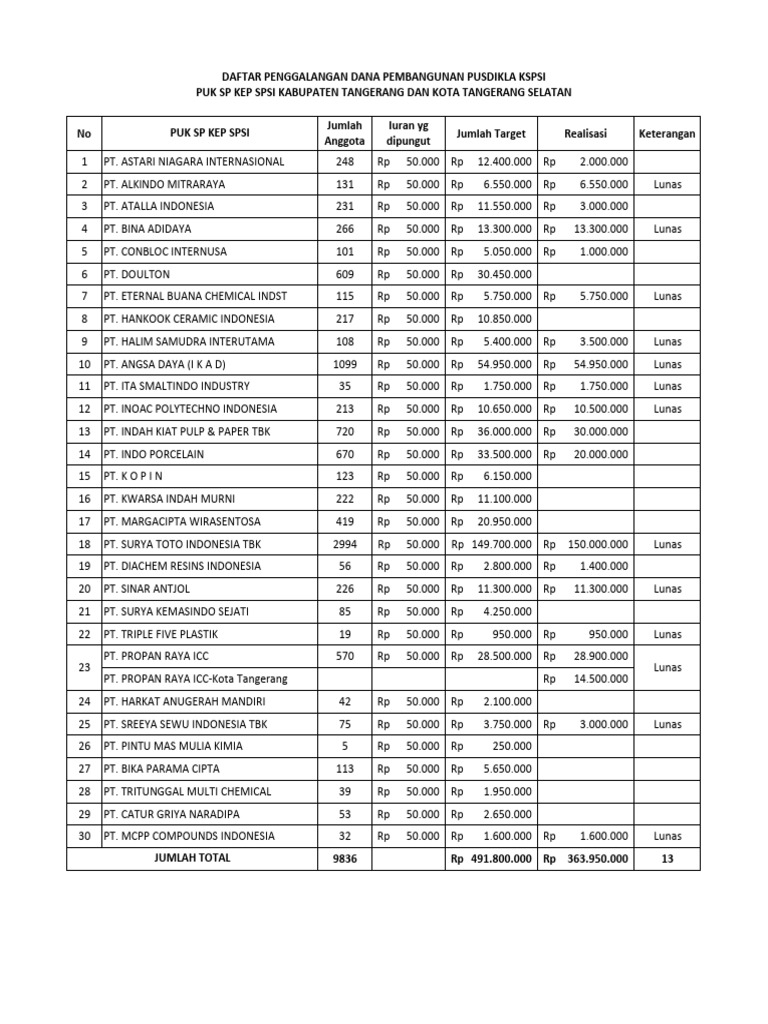 Tabel Target Iuran Pembangunan Pusdiklat KSPSI | PDF