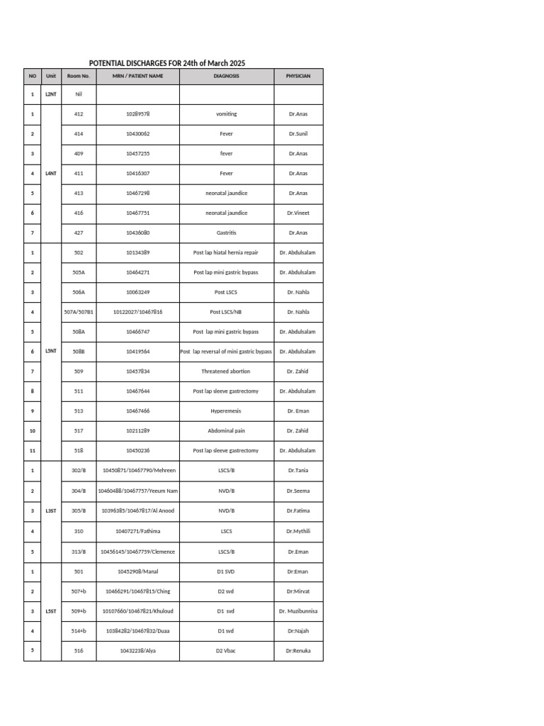 March 2025 Patient Discharge List | PDF | Clinical Medicine | Digestive ...