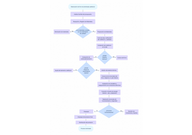 Flujograma - Forro de almohada-G.C. | PDF