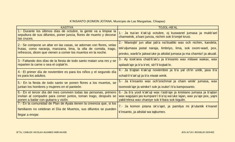 Ju'un ts'ijb'ub'al_Tradicion K'insanto | PDF | Tradiciones | Observancias