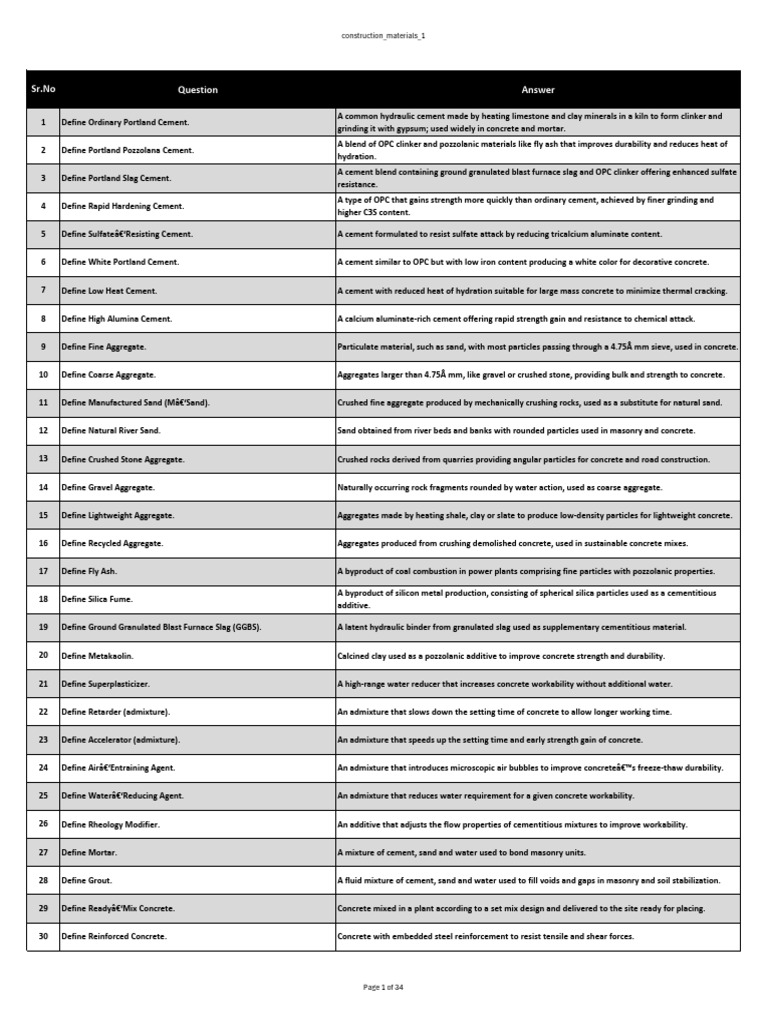 Types of Construction Materials Explained | PDF | Cement | Concrete