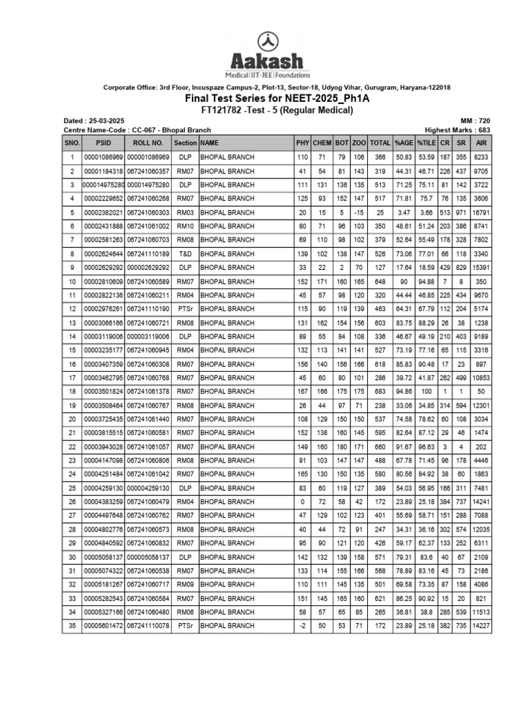 MST - Result of FTS-05A (P1) - 25-03-2025-2 | PDF