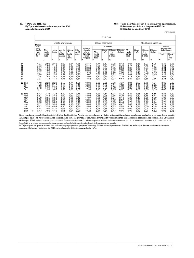 Documento 2 Tablas Tae Banco de España PDF | PDF | Finanzas y dinero | Crédito