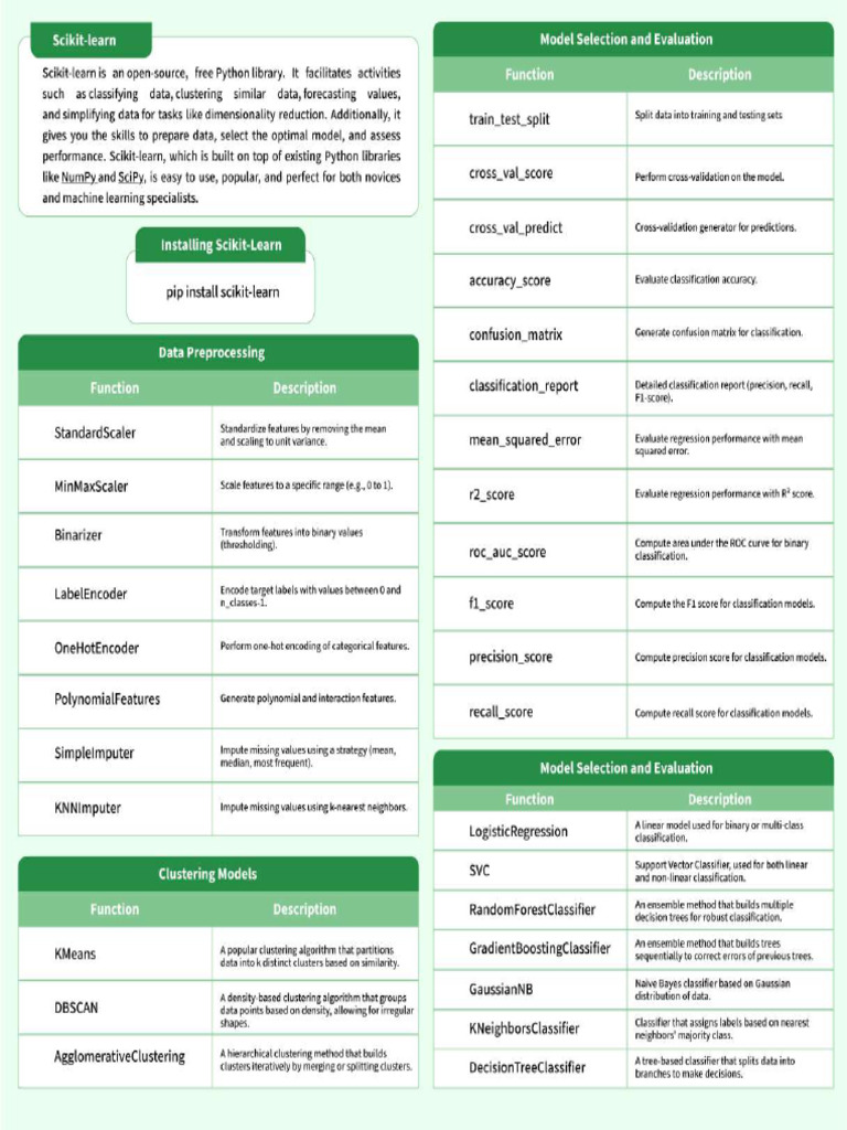 Scikit learnCheatSheet | PDF