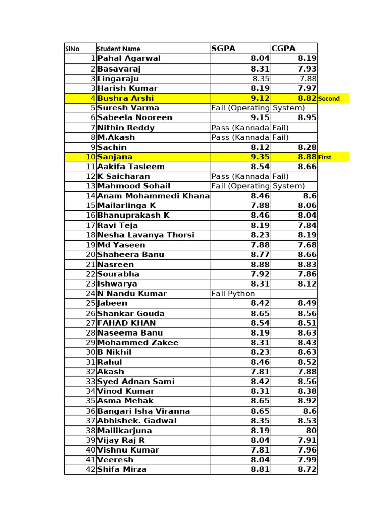 Ivth Sem Result | PDF