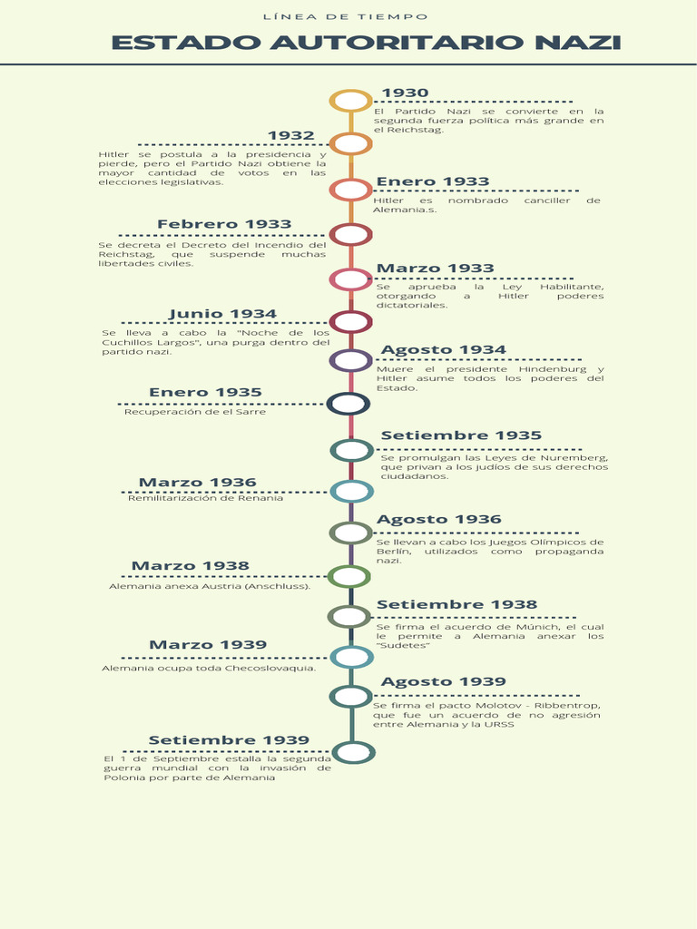 Línea de Tiempo - Estado Autoritario Nazi | PDF | Alemania nazi | Adolf ...