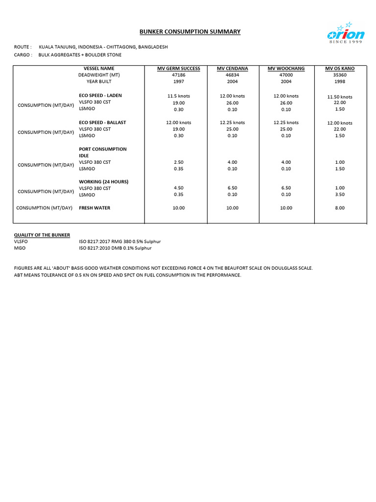 Bunker Consumption Summary | PDF | Fuel Oil | Shipping