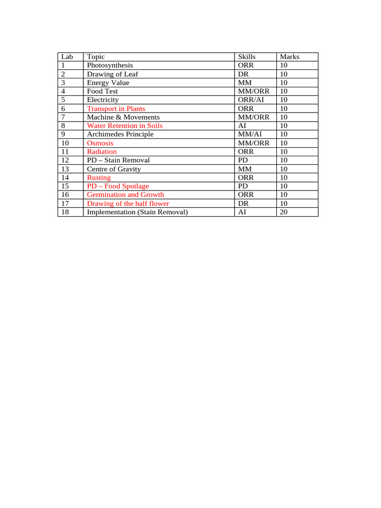 Integrated Science Lab Manual | PDF | Soil | Water