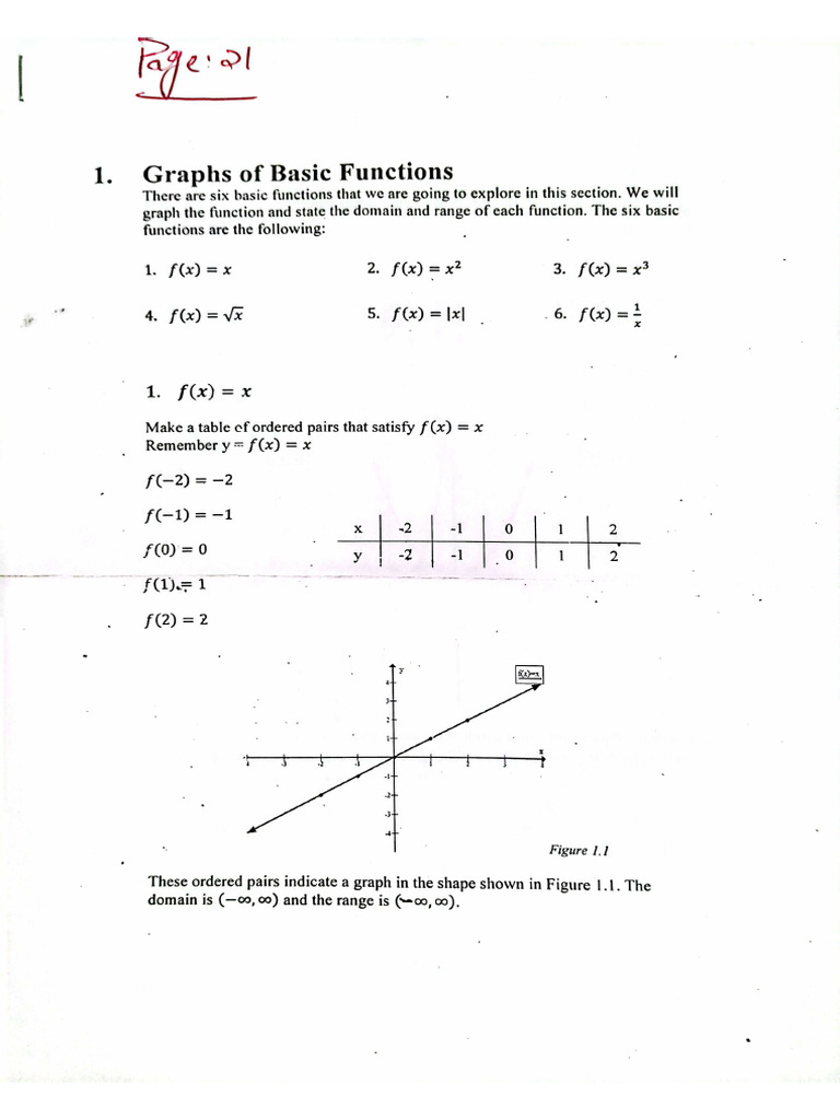 Graphs of Basic Functions | PDF