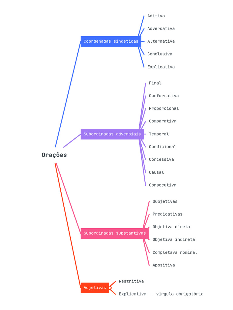 Meu - Novo - Mapa - Mental 2 | PDF