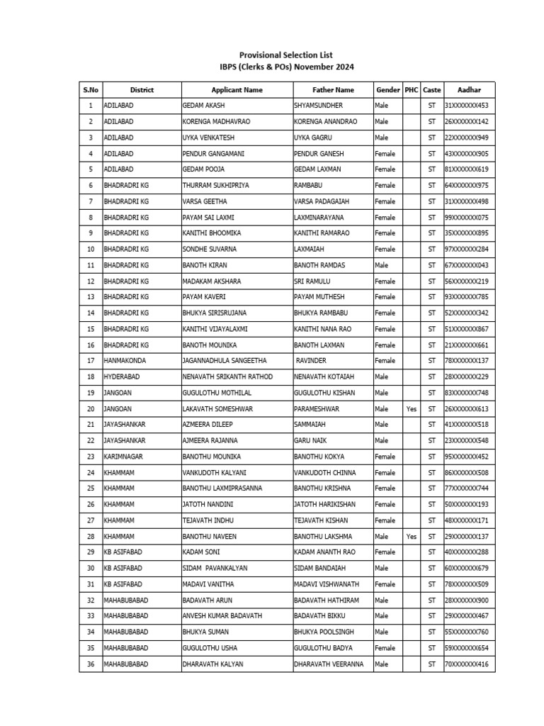 TSTWHYD IBPS 2425 Selected List | PDF