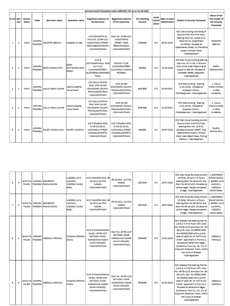 Secured Assets Possessed Under Sarfaesi Act As On 31 03 2025 | PDF