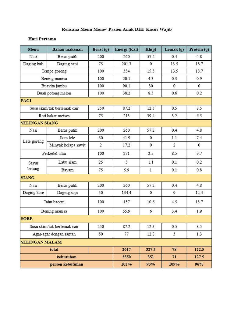 Rencana Menu Monev Pasien Anak DHF Kasus Wajib | PDF