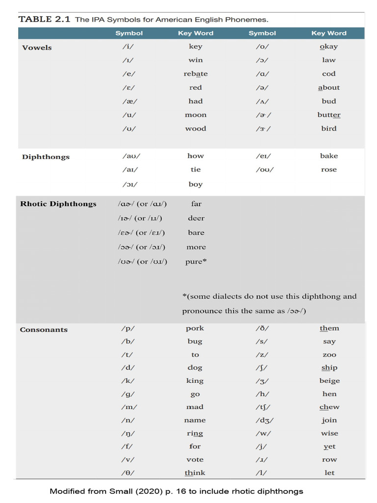 IPA Word Examples | PDF
