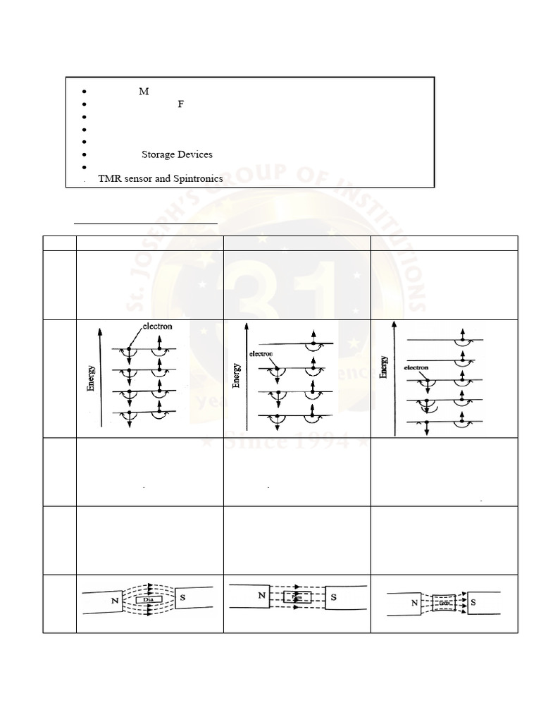 GMR and Magnetic Domains in HDDs | PDF | Hard Disk Drive | Ferromagnetism