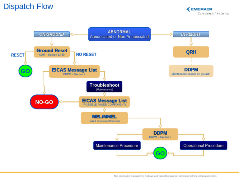 Dispatch Flow | PDF