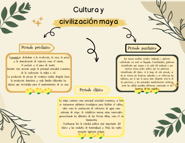 Beige and Yellow Floral Illustrative Ideas Graphic Organizer-2 | PDF ...