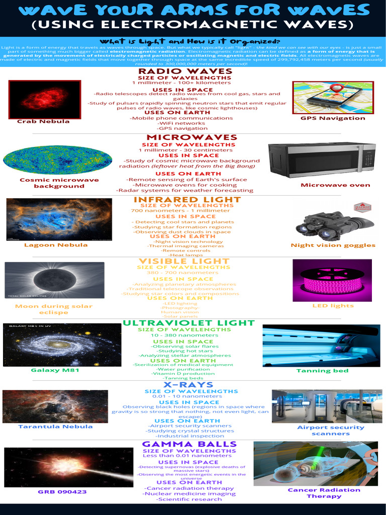 Piper's Copy of Using Electromagnetic Waves Poster Template | PDF ...