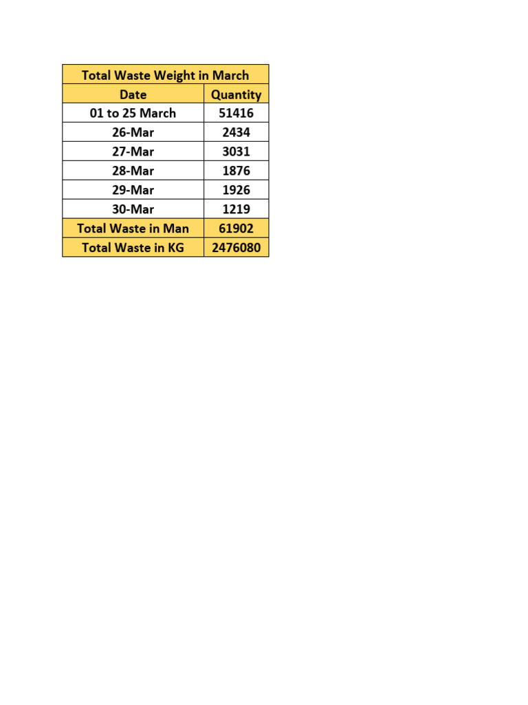 Total Waste Weight in March | PDF