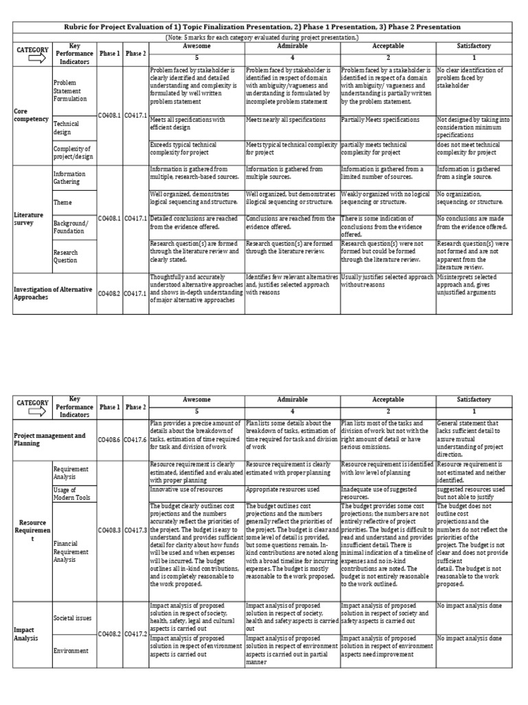 Project Evaluation Rubric Overview | PDF | Budget | Evidence