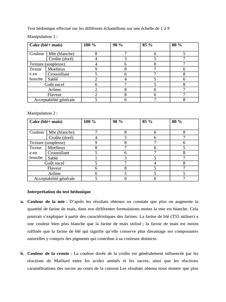 Test hédonique des cakes au maïs | PDF | Amidon | Maïs