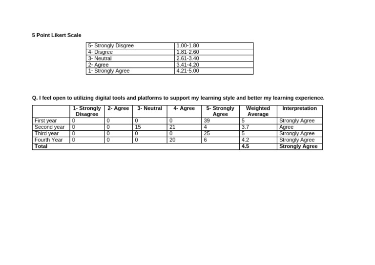 Likert Scale Analysis of Digital Tool Use | PDF