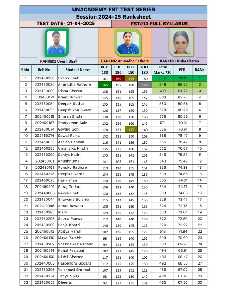 FST#14 RESULT SHEET (21-04-2025) | PDF