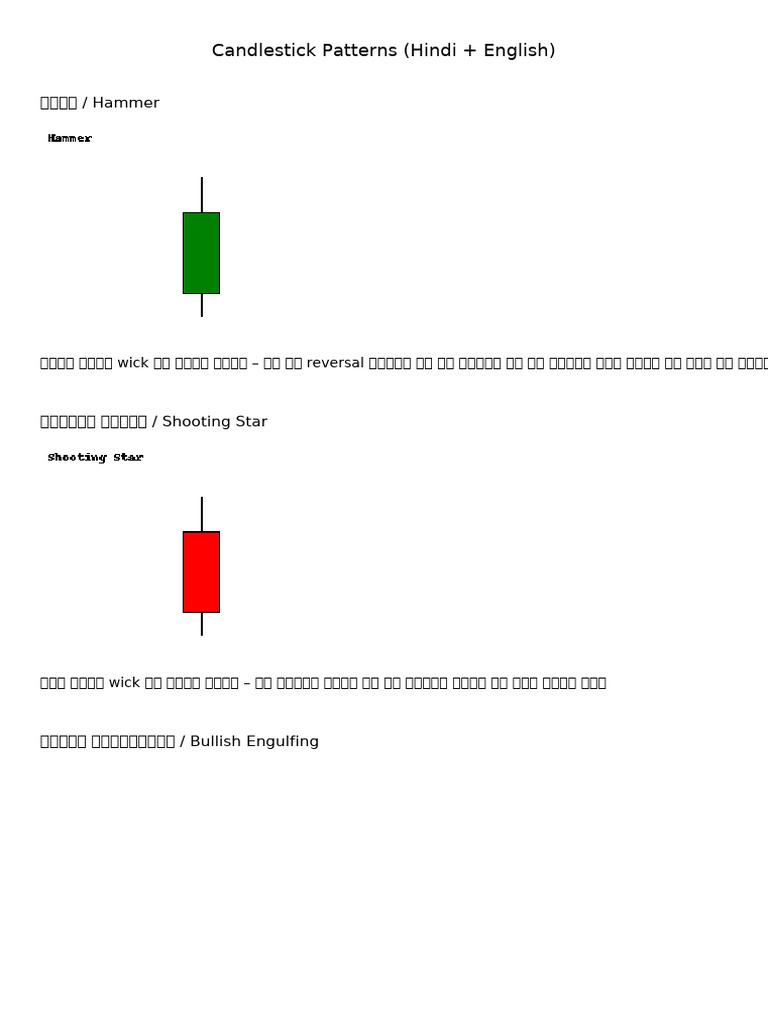 Candlestick Patterns Diagram Hindi English | PDF