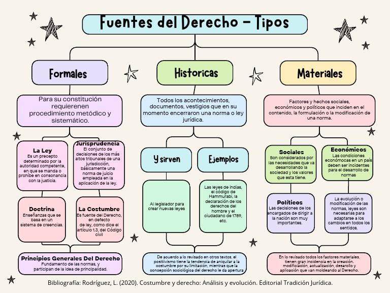 Tipos de Fuentes del Derecho | PDF | Fuentes del derecho | Ciencias ...