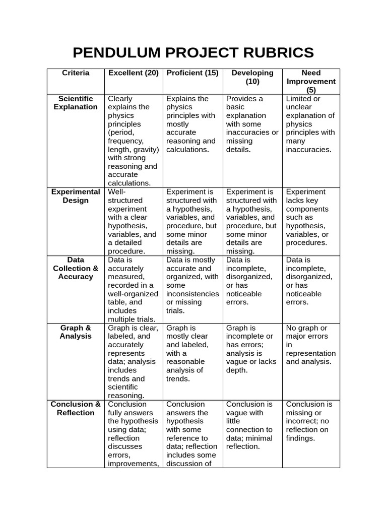 Pendulum Project Rubrics | PDF | Experiment | Accuracy And Precision