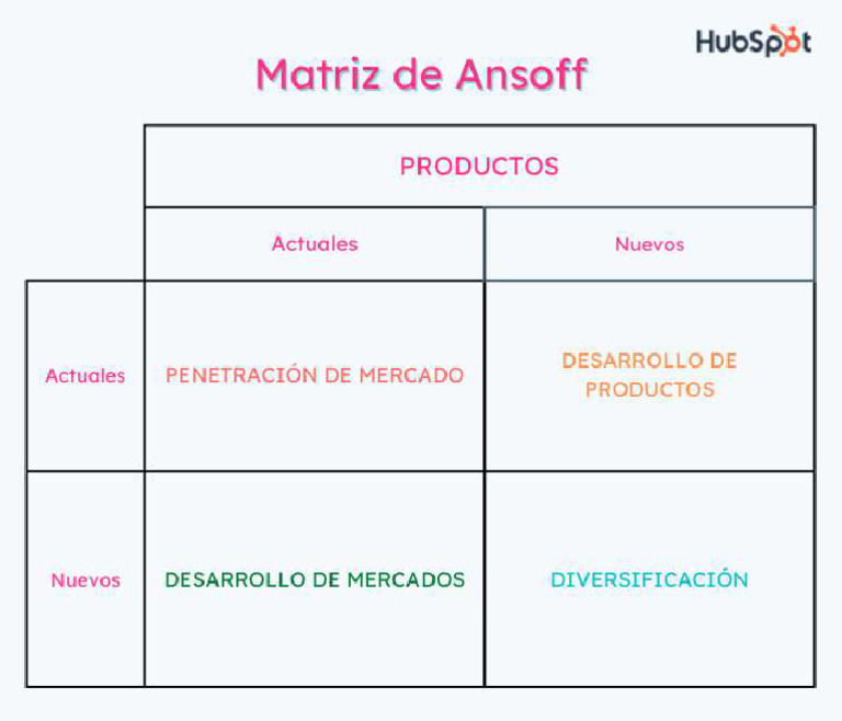 Matriz de Ansoff | PDF