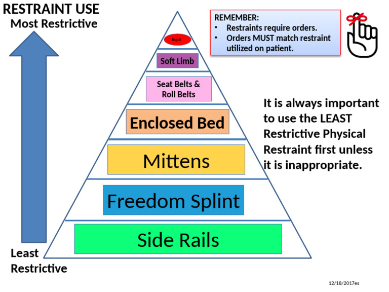 43 Restraint Pyramid | PDF