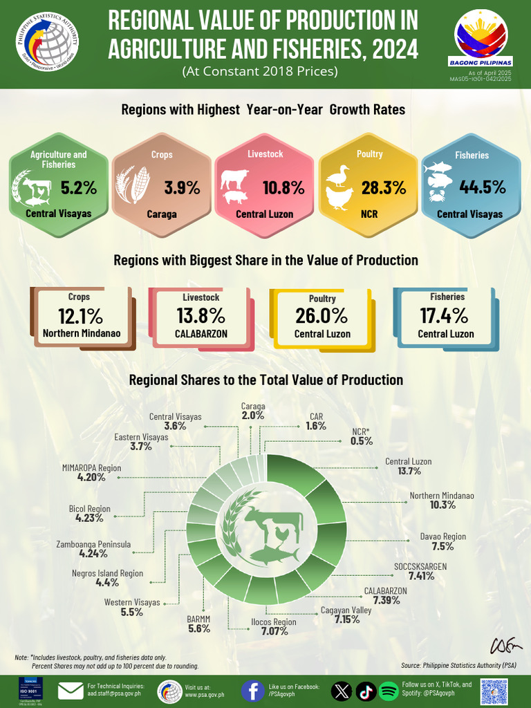 Infographics - 2024 Regional Value of Production in Agriculture and ...