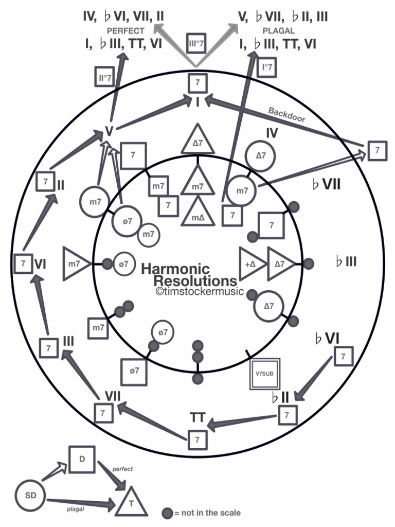 Harmonic Resolutions | PDF