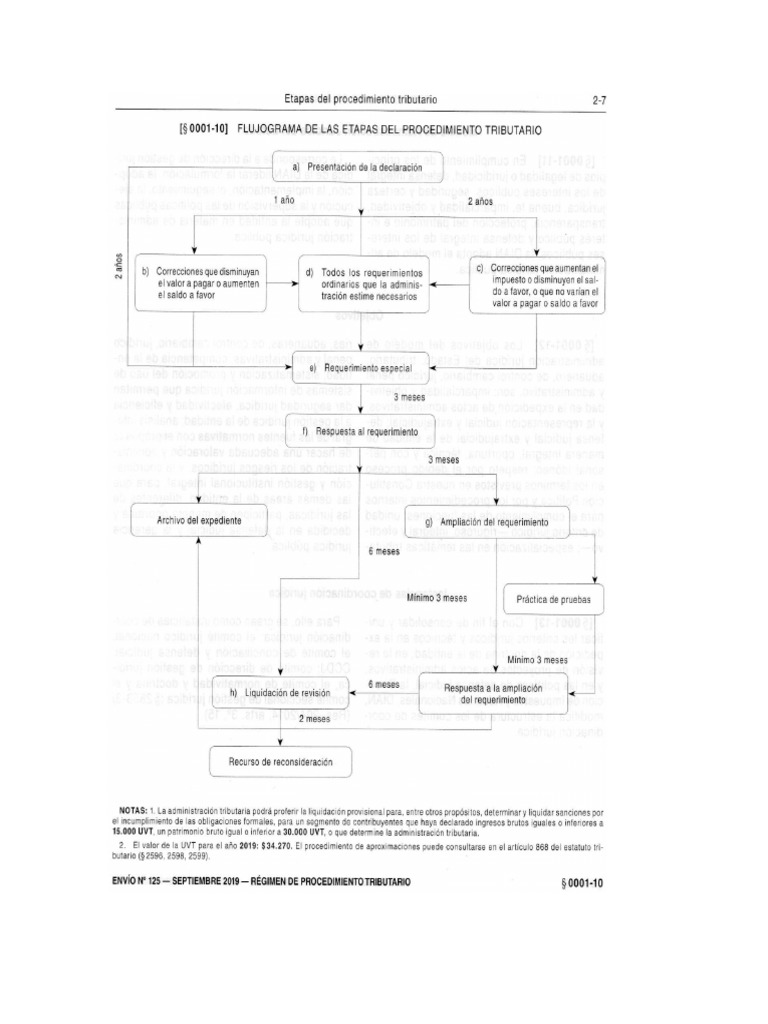 Esquema de Procedimiento Tributario | PDF