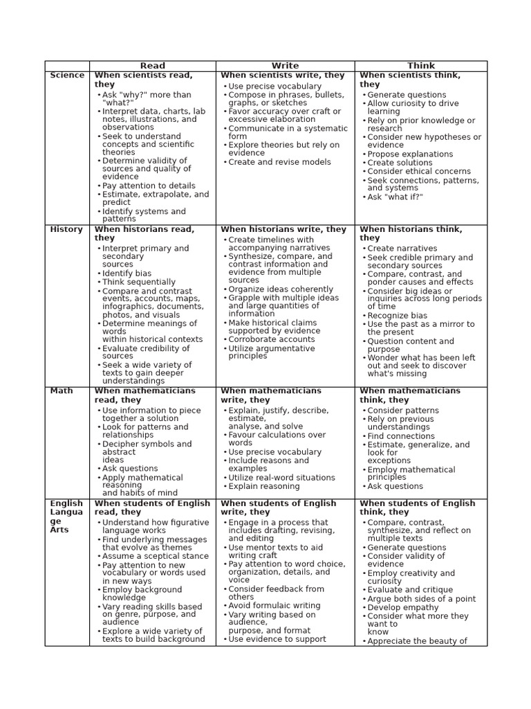 Disciplinary Literacy Skills Overview | PDF | Reason | Semantics
