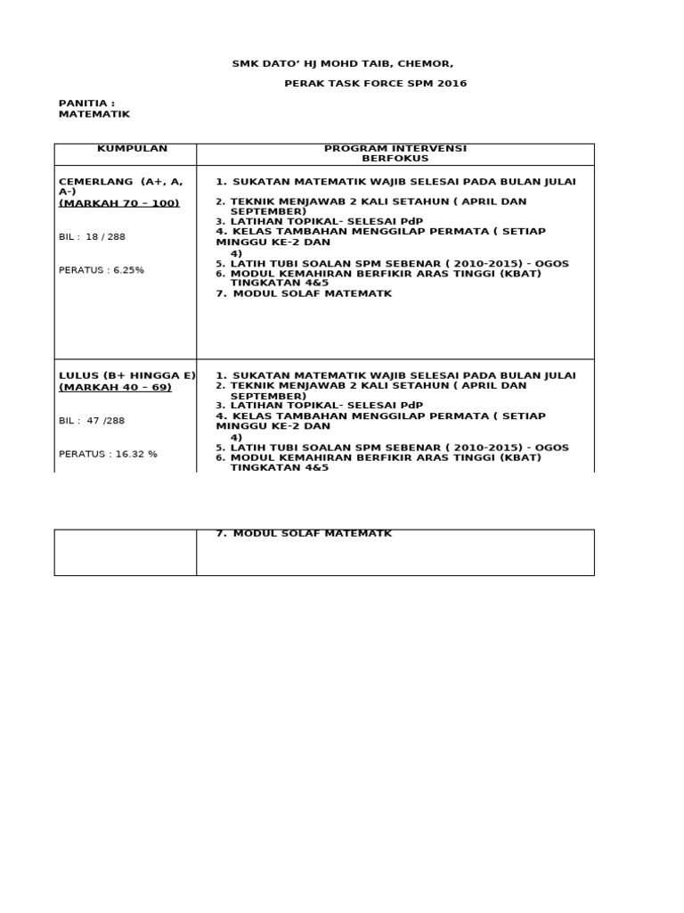 Borang Task Force Spm 2016 Panitia Matematik | PDF
