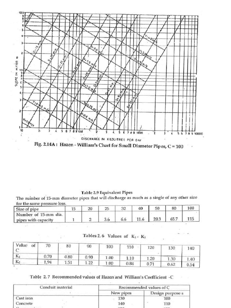 Plumbing Flow Charts | PDF