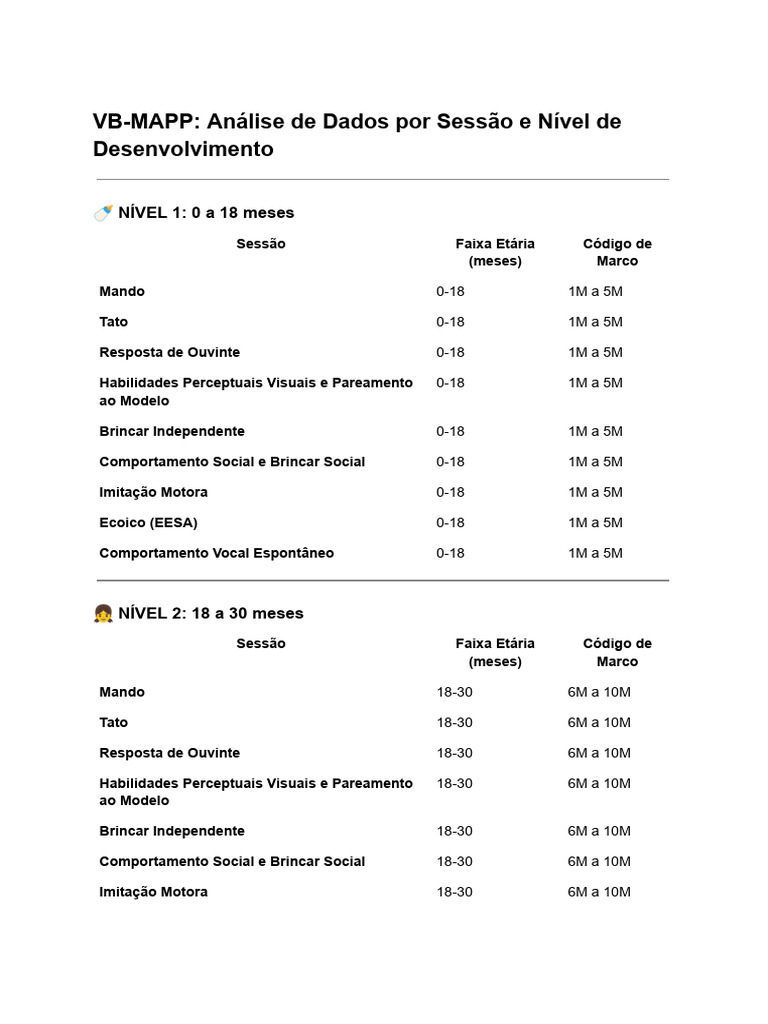VB-MAPP - Análise de Dados Por Sessão e Nível de Desenvolvimento | PDF