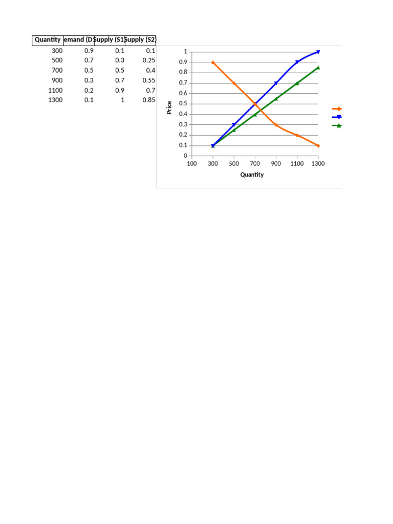 Exact Supply Demand Graph | PDF