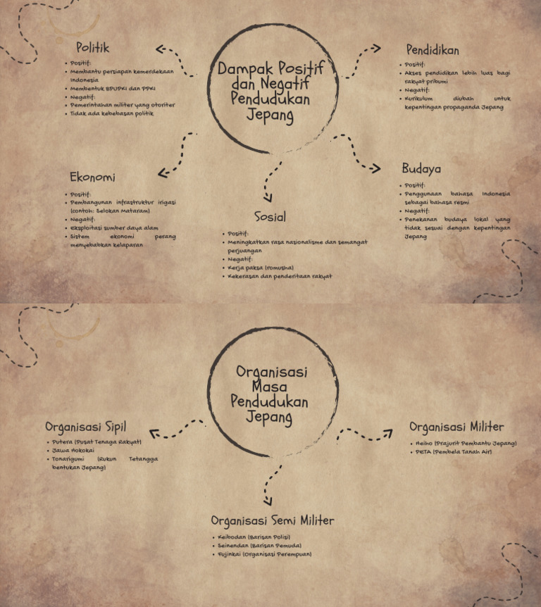 Mind Mapping Sejarah | PDF
