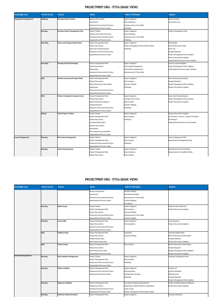 6 - ITTO Spreadsheet (6th Edition) | PDF | Project Management | Data