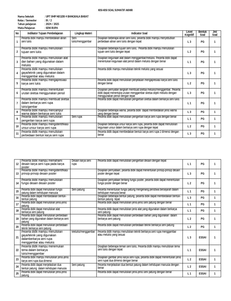 Kisi-Kisi Soal Sumatif Semester 2 Tahun 2025 | PDF