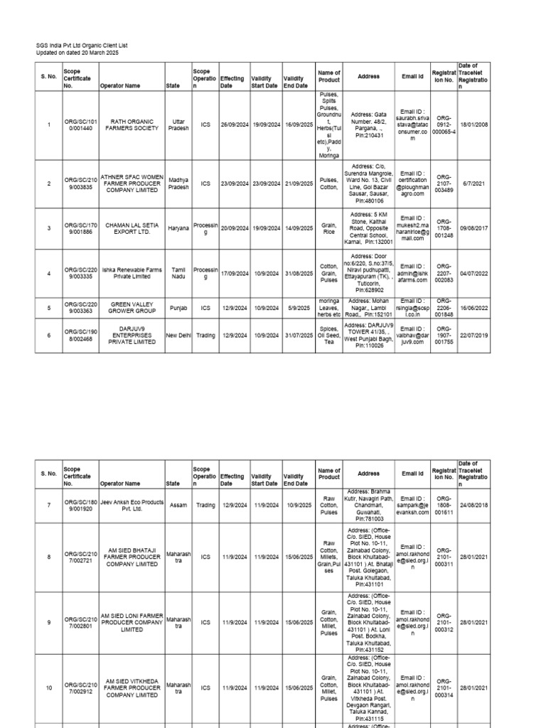 SGS India List of Organic Clients | PDF | Agronomy | Crops