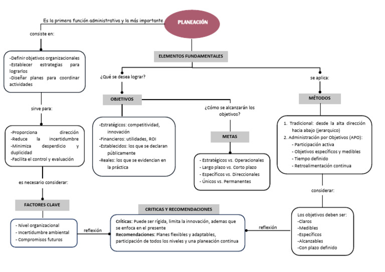 Mapa Conceptual - Planeacion | PDF | Planificación | Business
