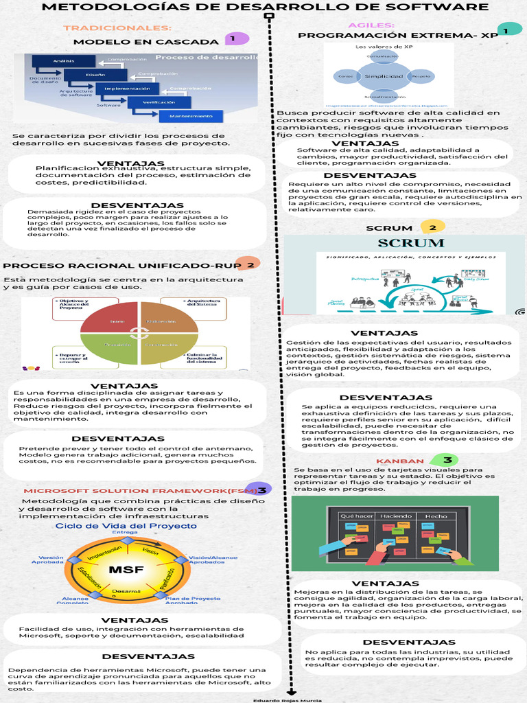 Infografia - Metodologias - Desarrollo - de - Software - Eduardo - Rojas Mur | PDF | Software ...