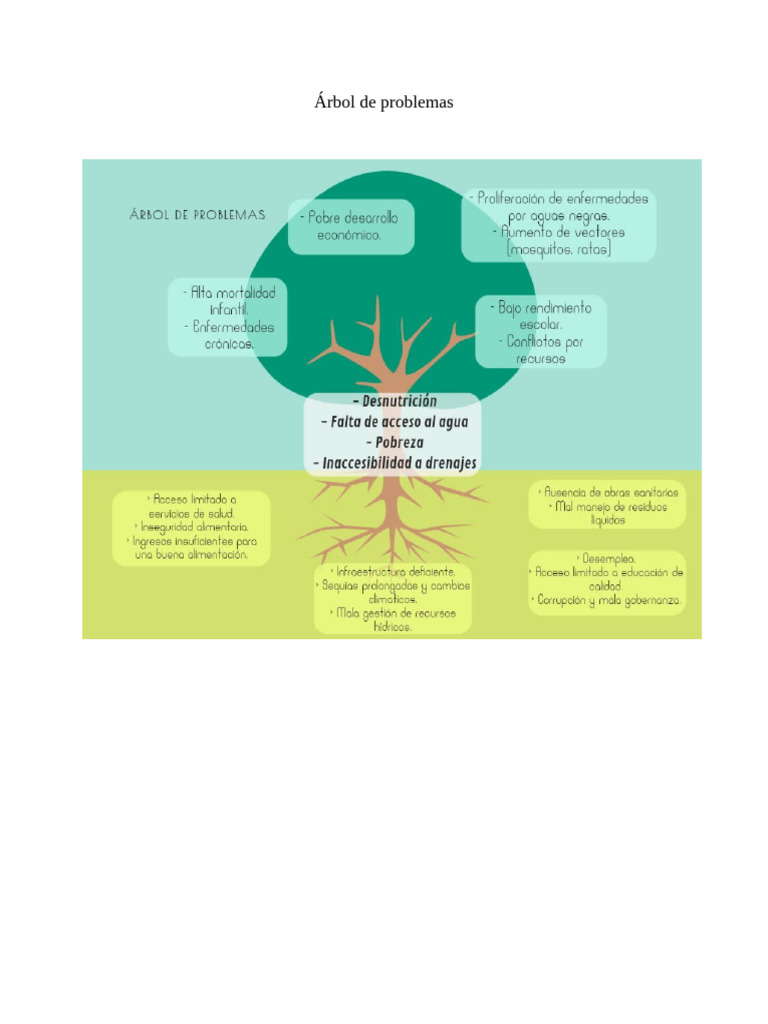 Arbol de Problemas H 2 | PDF