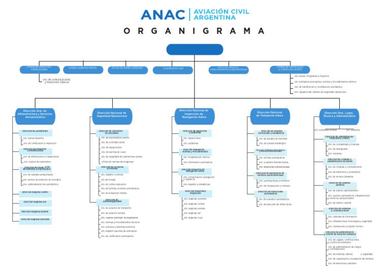 Organigrama Anac 03 2025 Completo | PDF | Economias | Negocios económicos