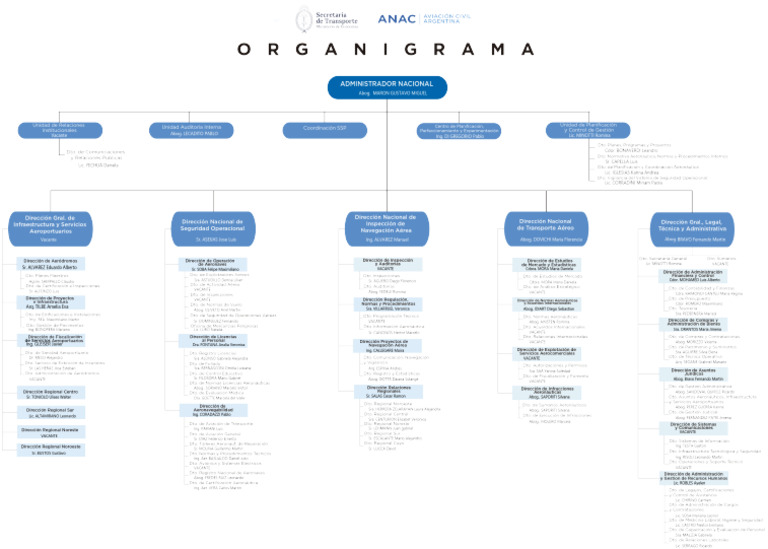 Organigrama Anac 02 2024 | PDF